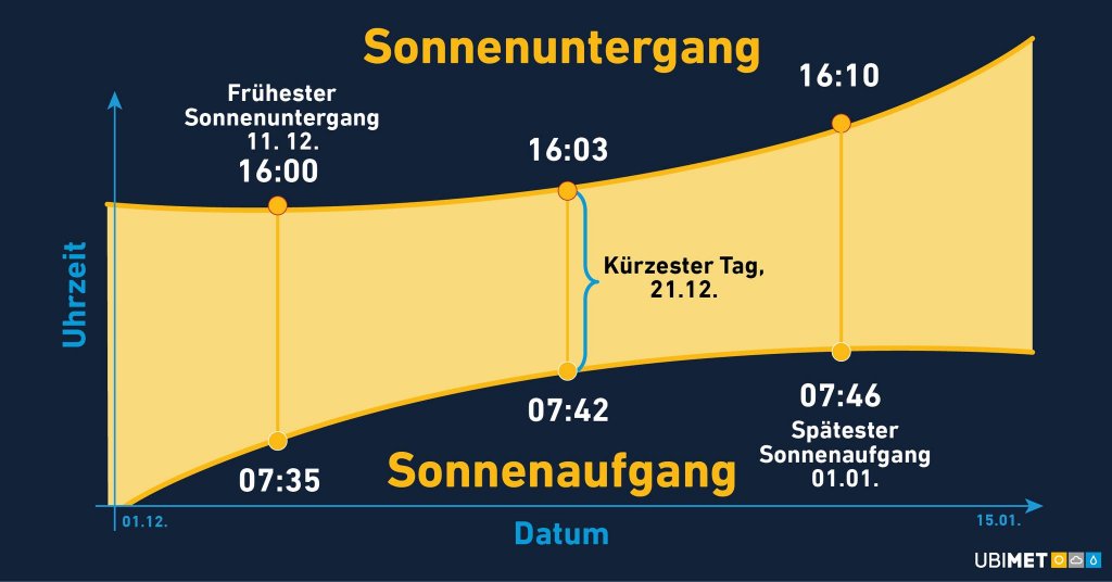 Wintersonnenwende und astronomischer Winterbeginn
