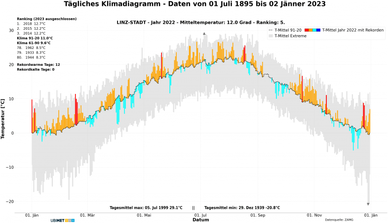 2022 in den Landeshauptstädten unter den Top 5 der wärmsten Jahre